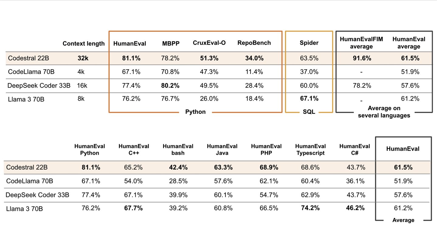 Mistral AI Releases Codestral: An Open-Weight Generative AI Model for Code Generation Tasks and ...