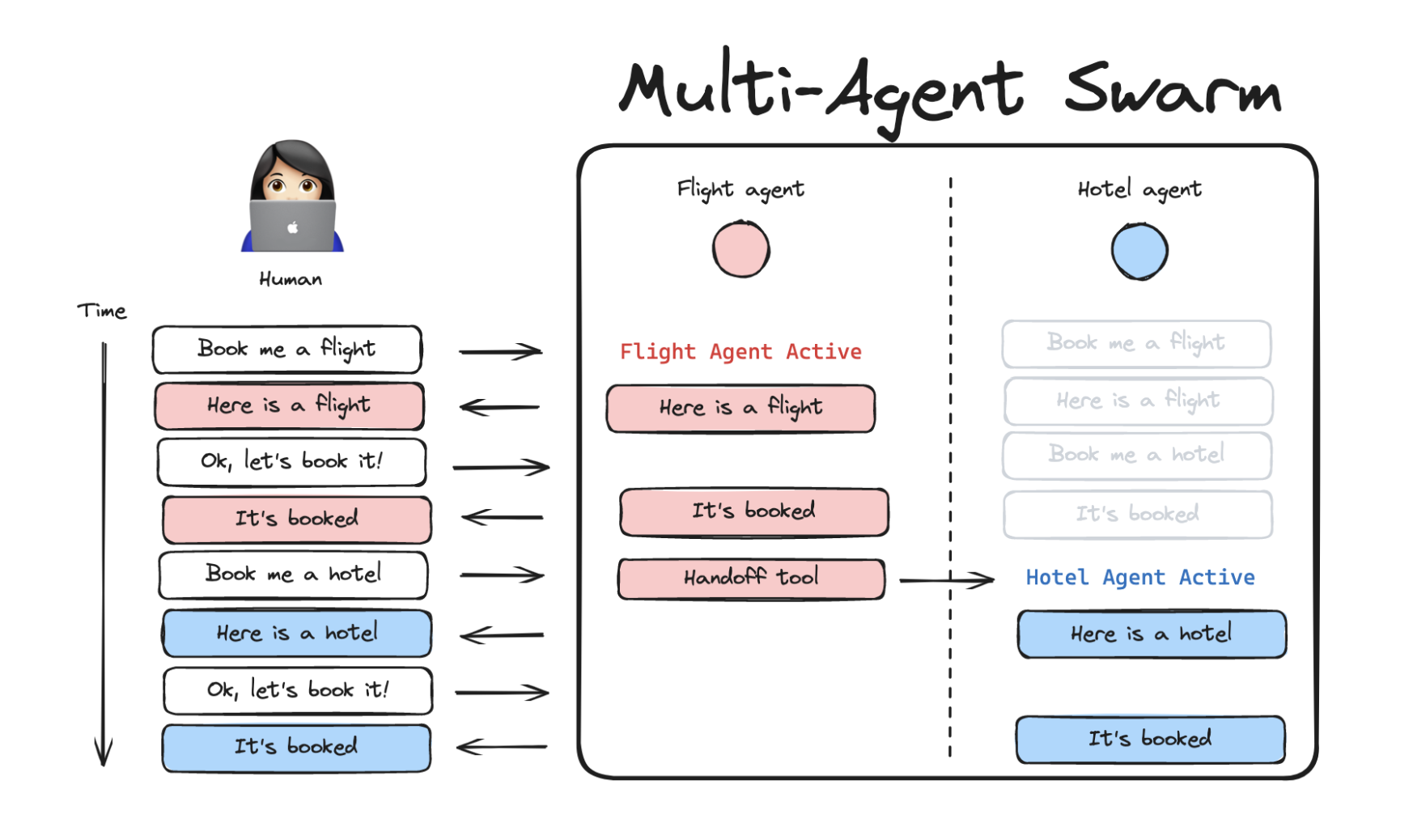 Meet LangGraph Multi-Agent Swarm: A Python Library for Creating Swarm-Style Multi-Agent Systems ...